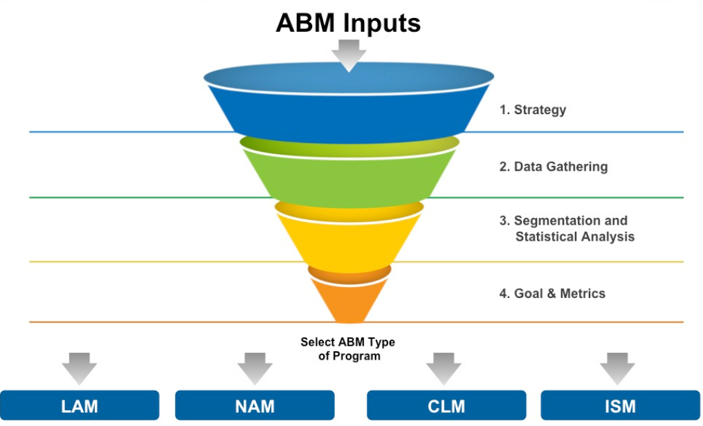 ABM Team Structure: Roles And Responsibilities